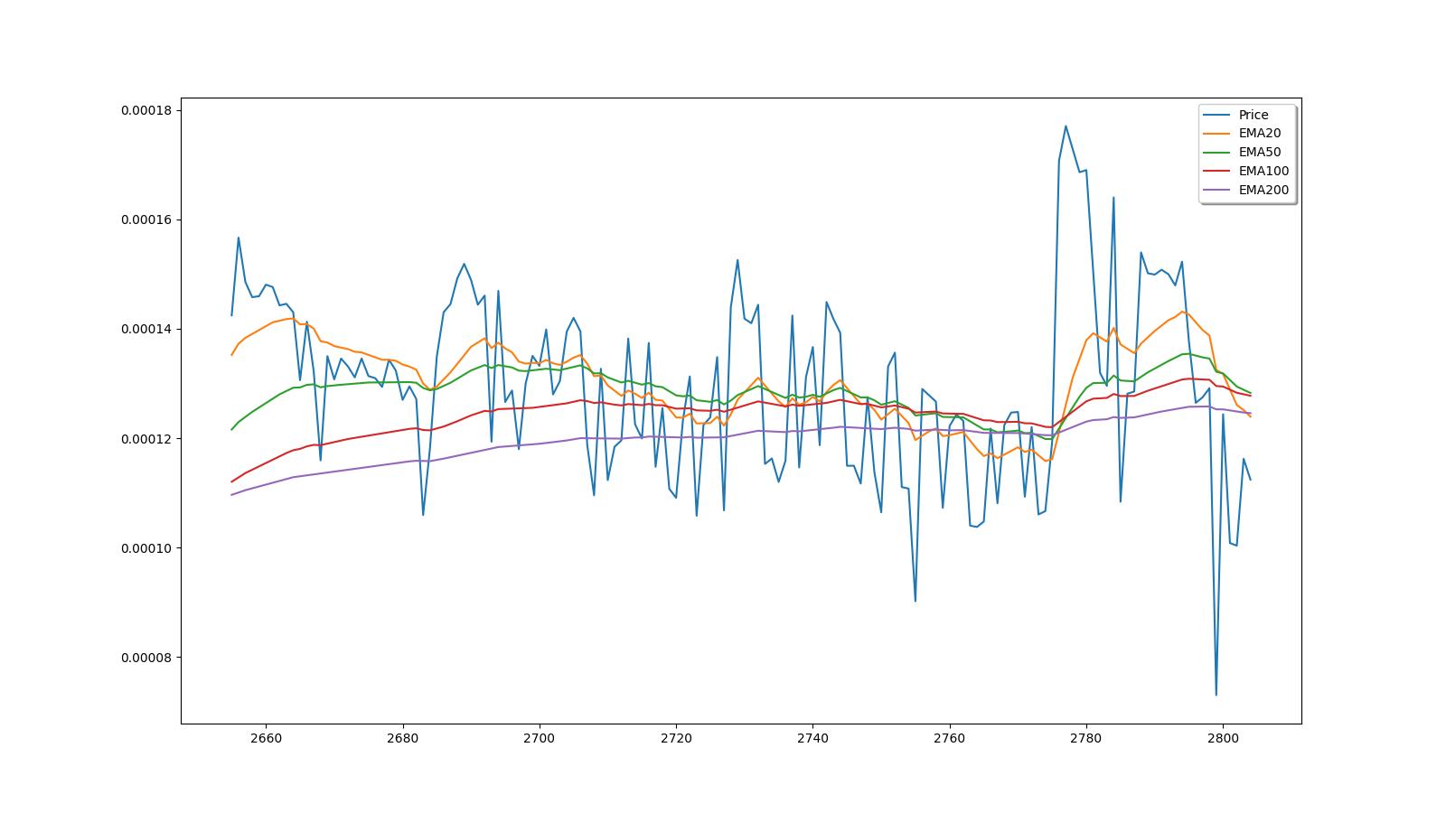 BoutsPro Exponential Moving Averages
