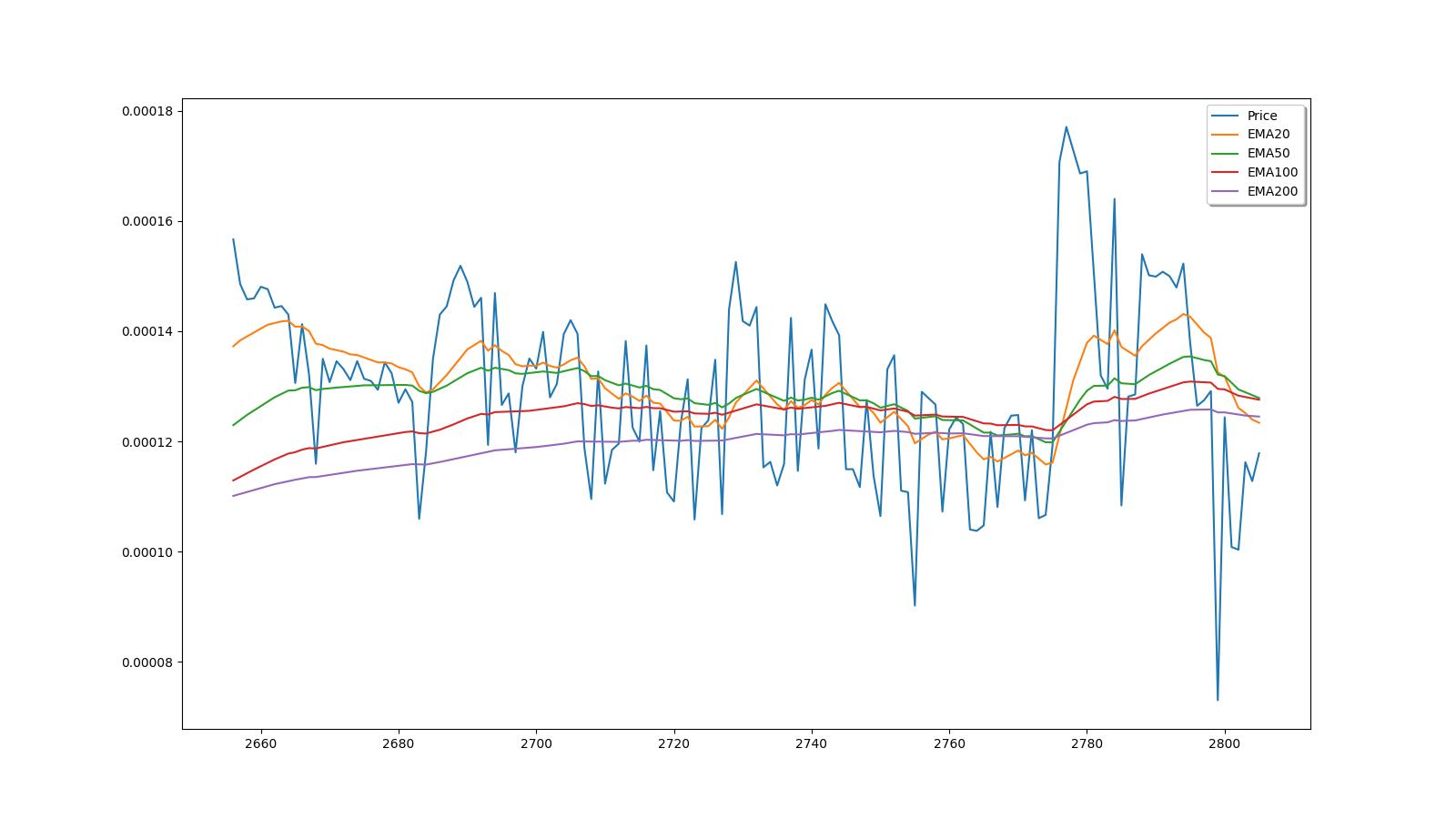 BoutsPro Exponential Moving Averages