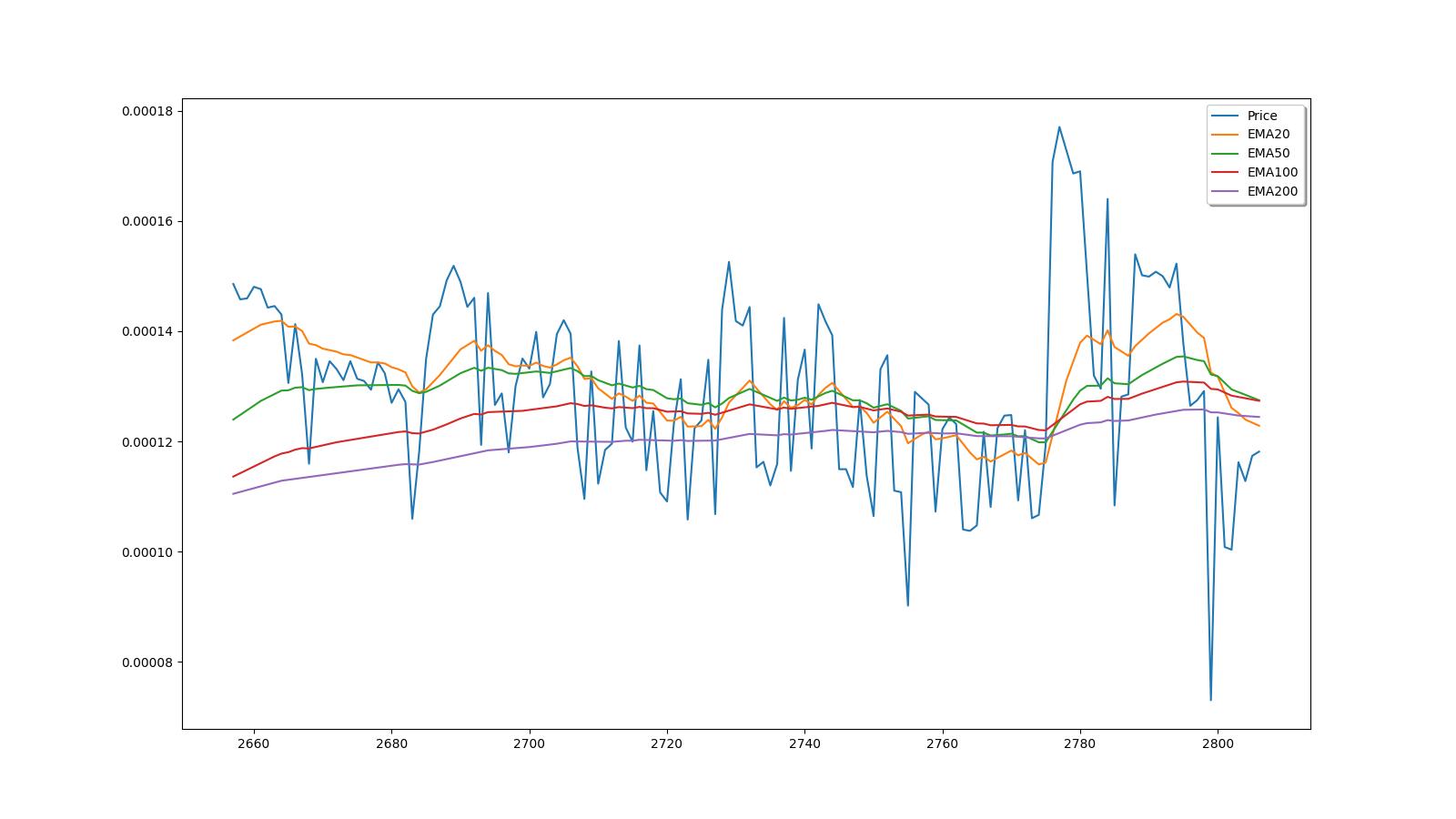 BoutsPro Exponential Moving Averages
