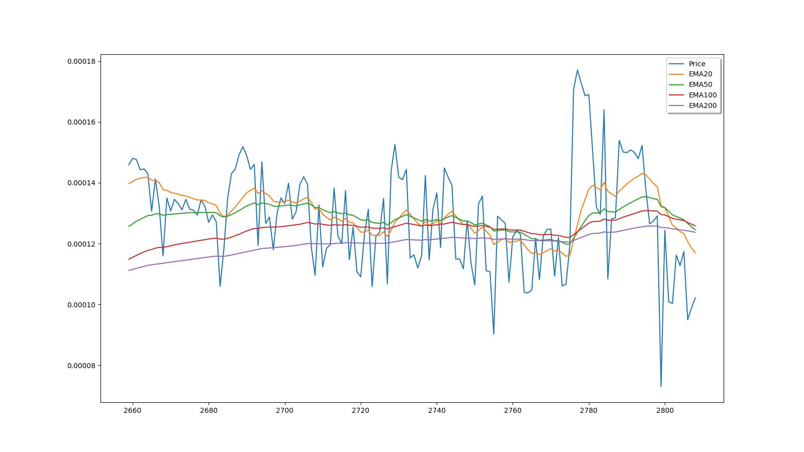BoutsPro Exponential Moving Averages