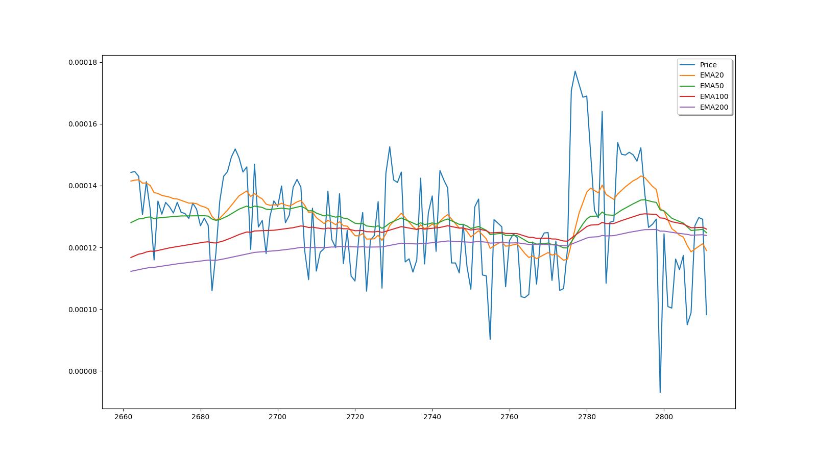 BoutsPro Exponential Moving Averages