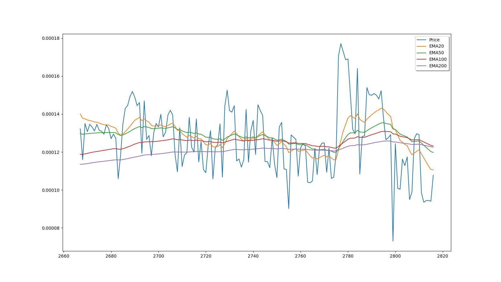 BoutsPro Exponential Moving Averages