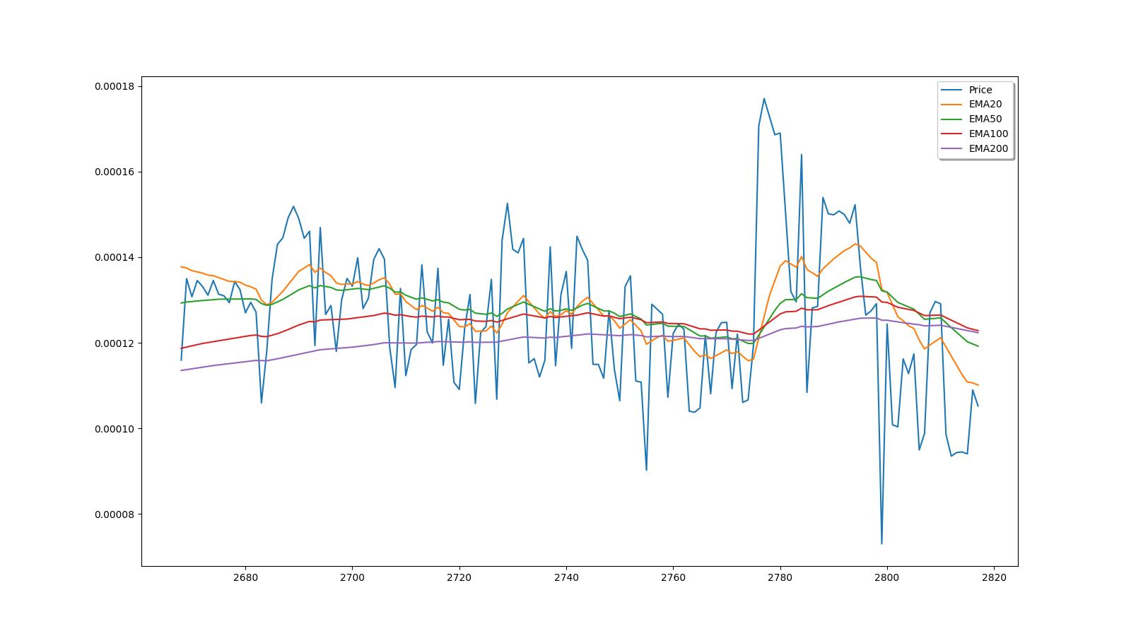 BoutsPro Exponential Moving Averages