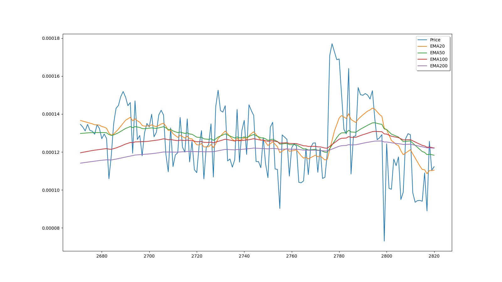 BoutsPro Exponential Moving Averages