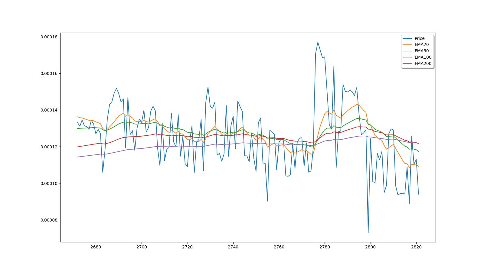 BoutsPro Exponential Moving Averages