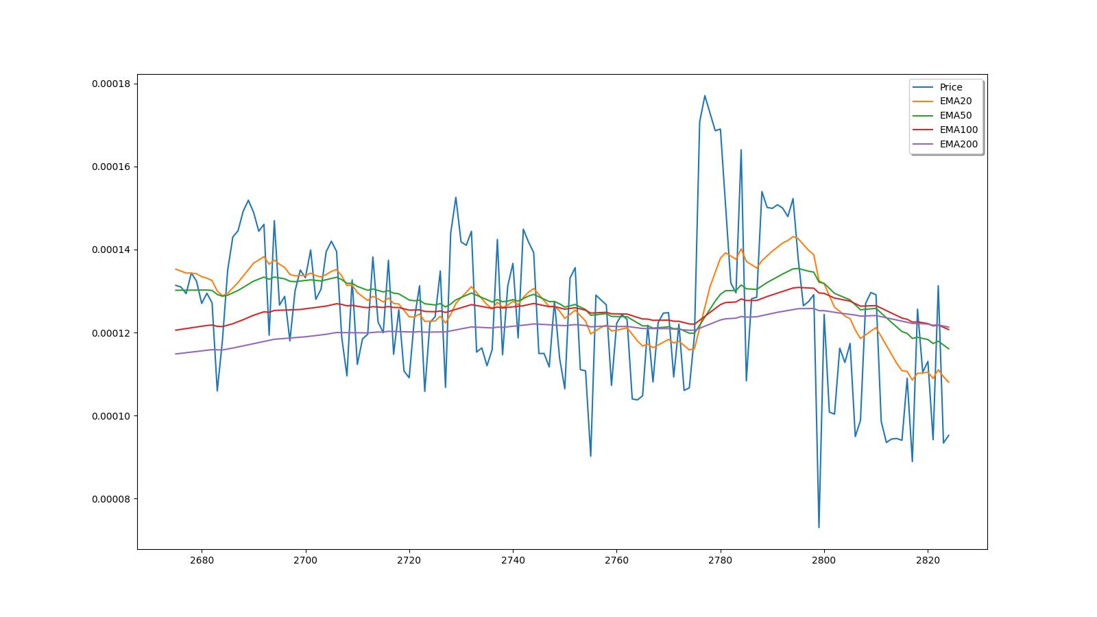 BoutsPro Exponential Moving Averages