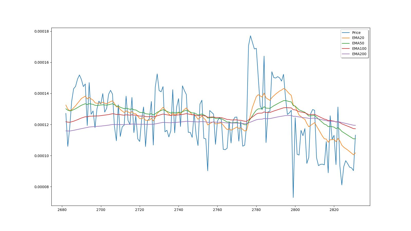 BoutsPro Exponential Moving Averages