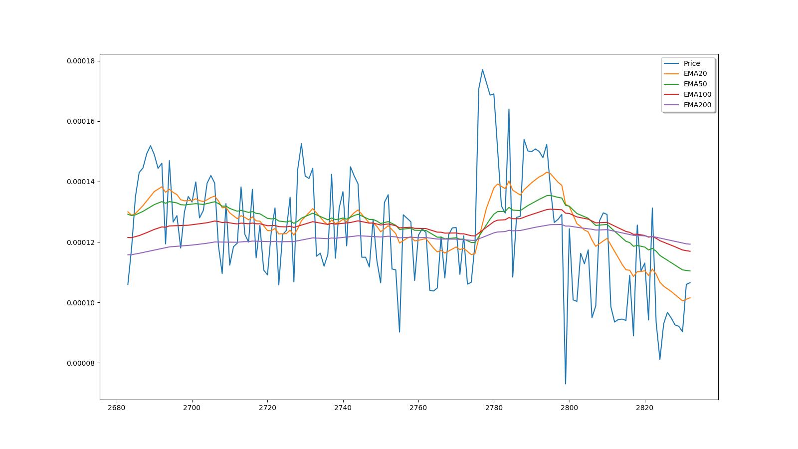 BoutsPro Exponential Moving Averages