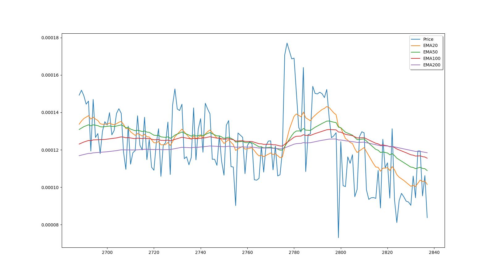 BoutsPro Exponential Moving Averages