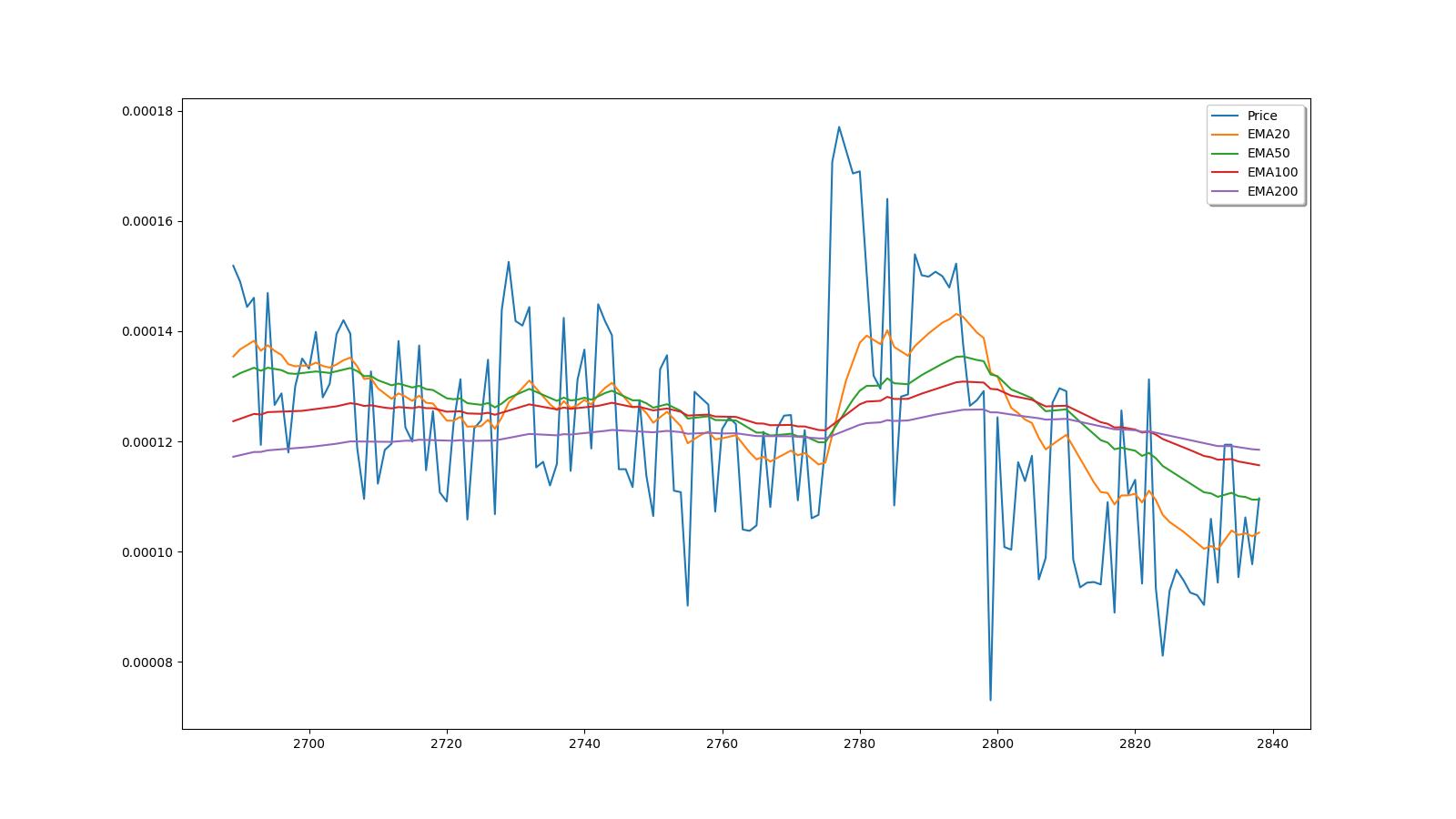 BoutsPro Exponential Moving Averages