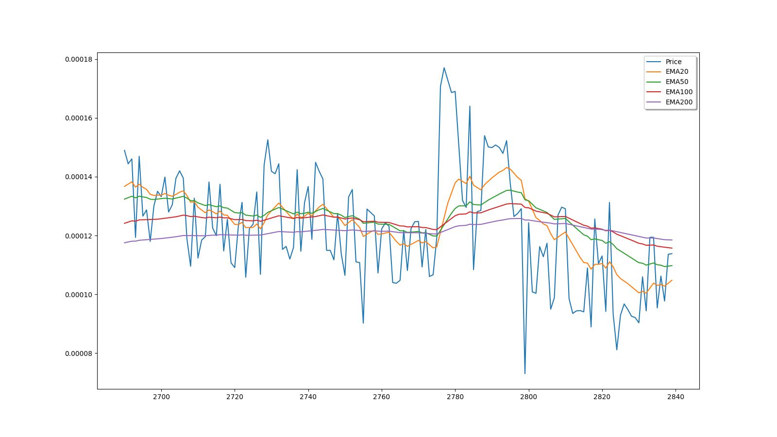 BoutsPro Exponential Moving Averages