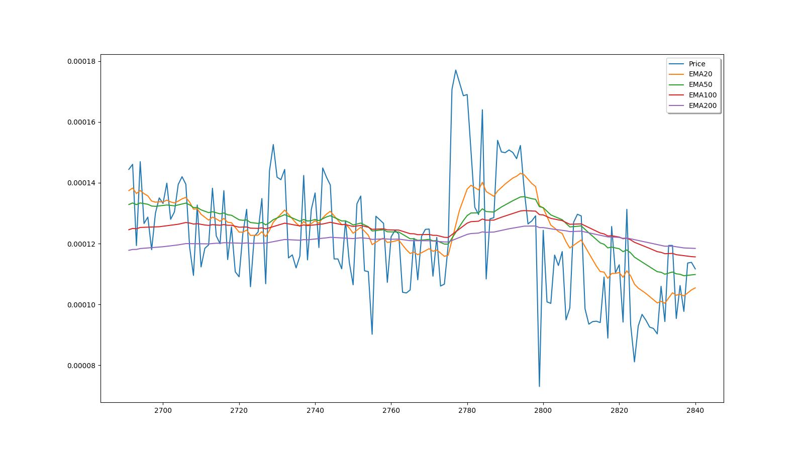 BoutsPro Exponential Moving Averages