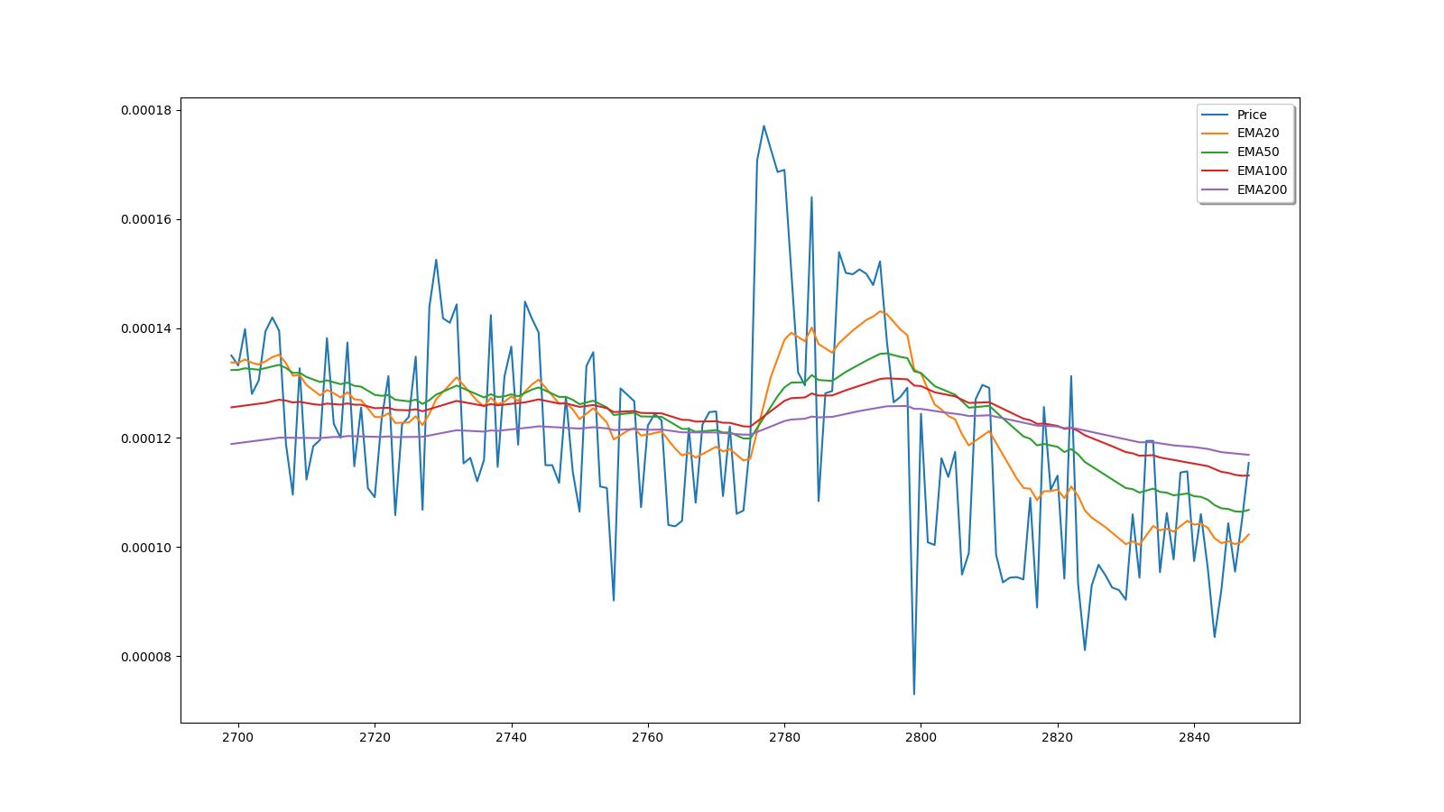 BoutsPro Exponential Moving Averages