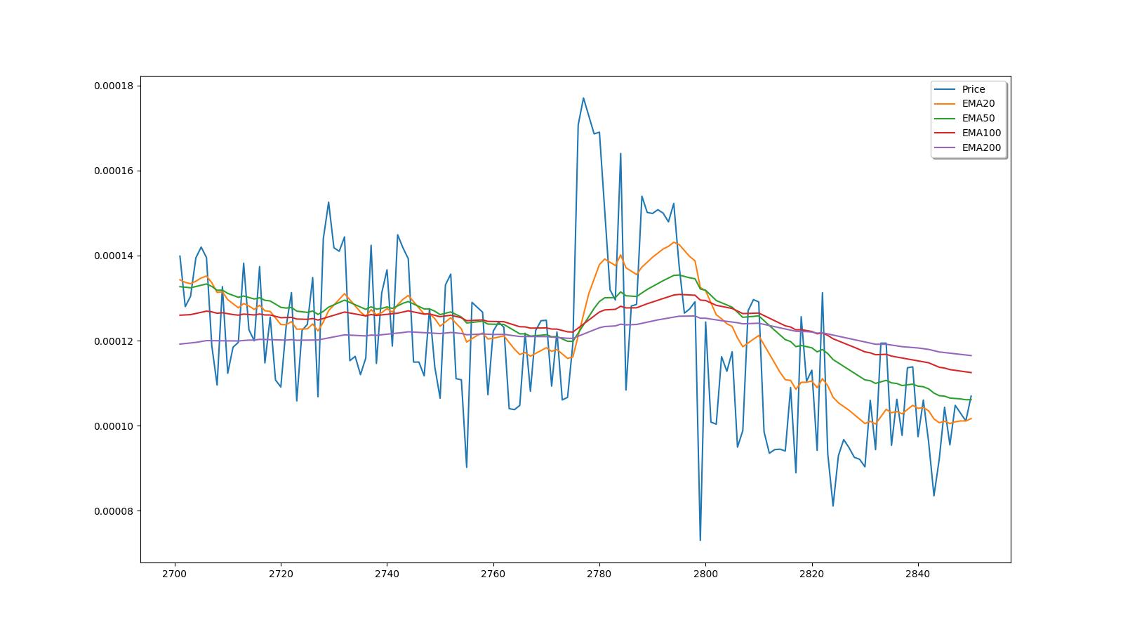 BoutsPro Exponential Moving Averages