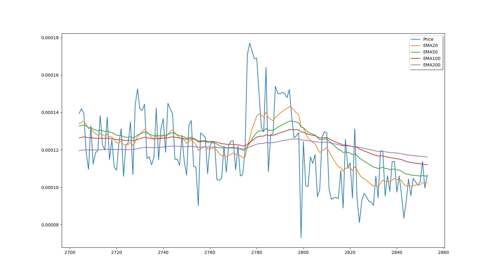 BoutsPro Exponential Moving Averages