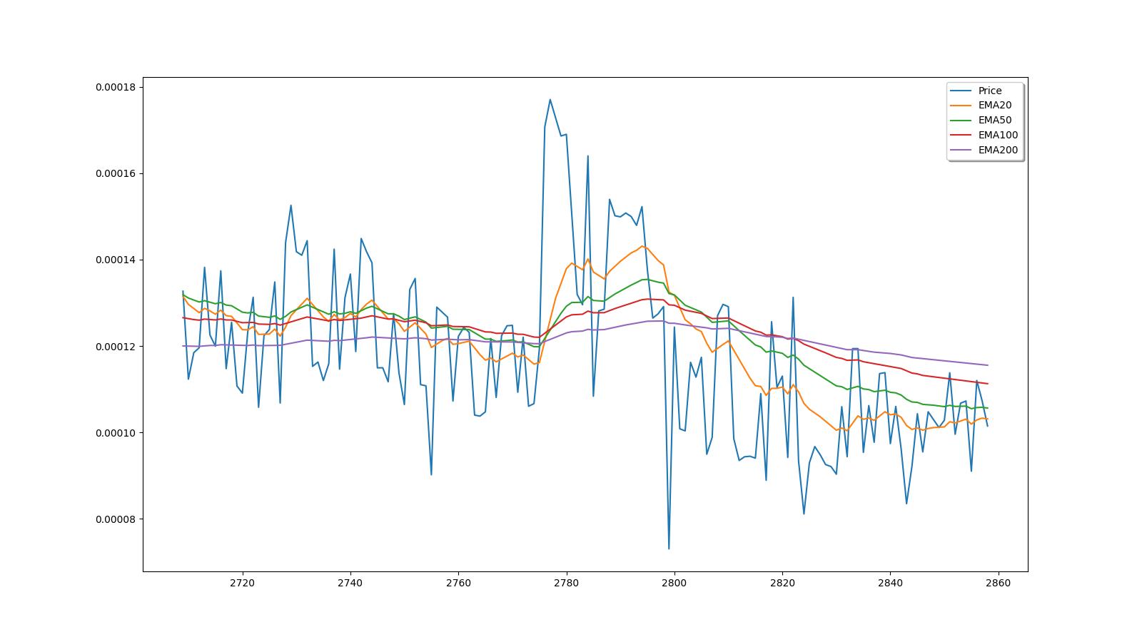 BoutsPro Exponential Moving Averages