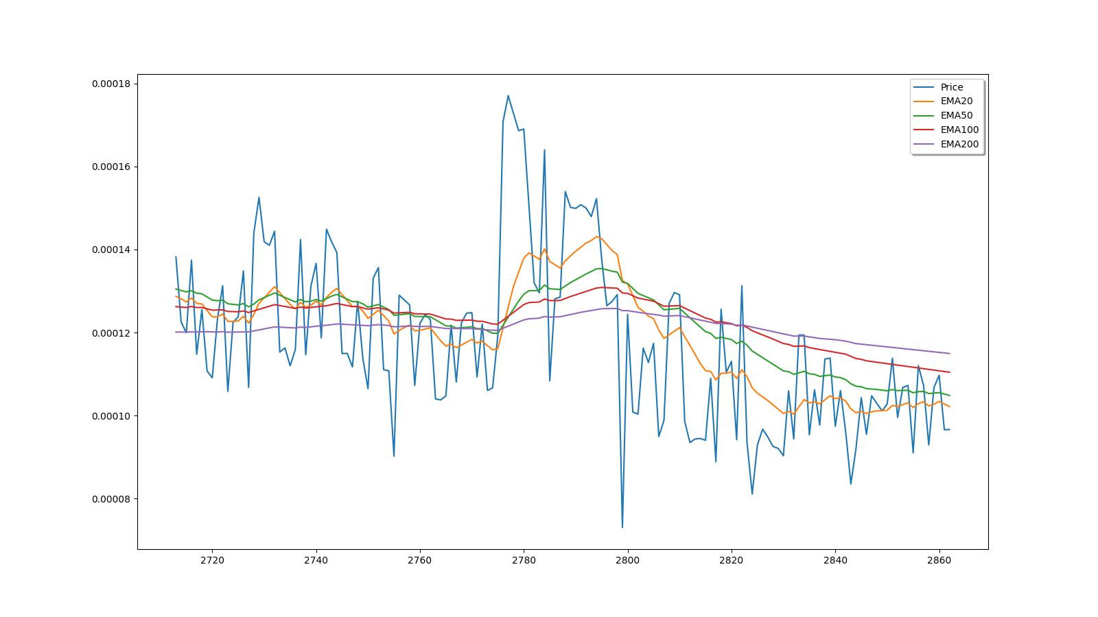 BoutsPro Exponential Moving Averages