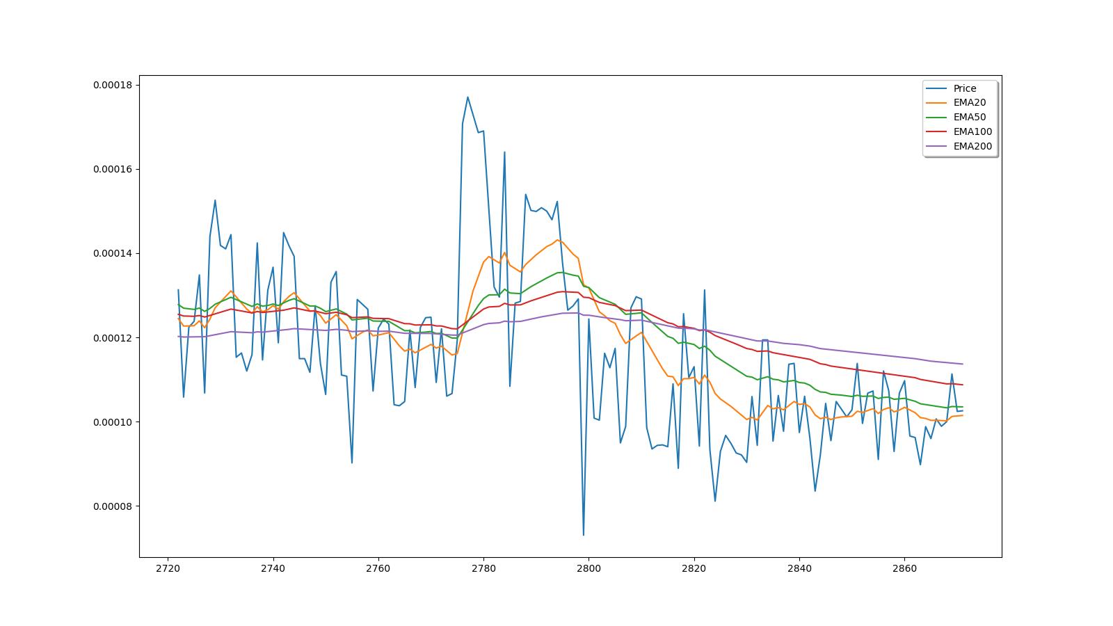 BoutsPro Exponential Moving Averages