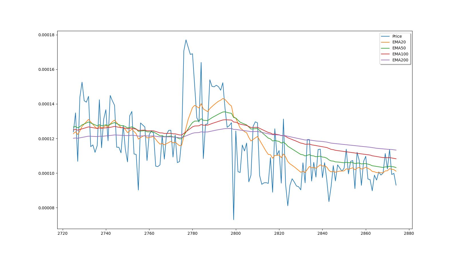 BoutsPro Exponential Moving Averages