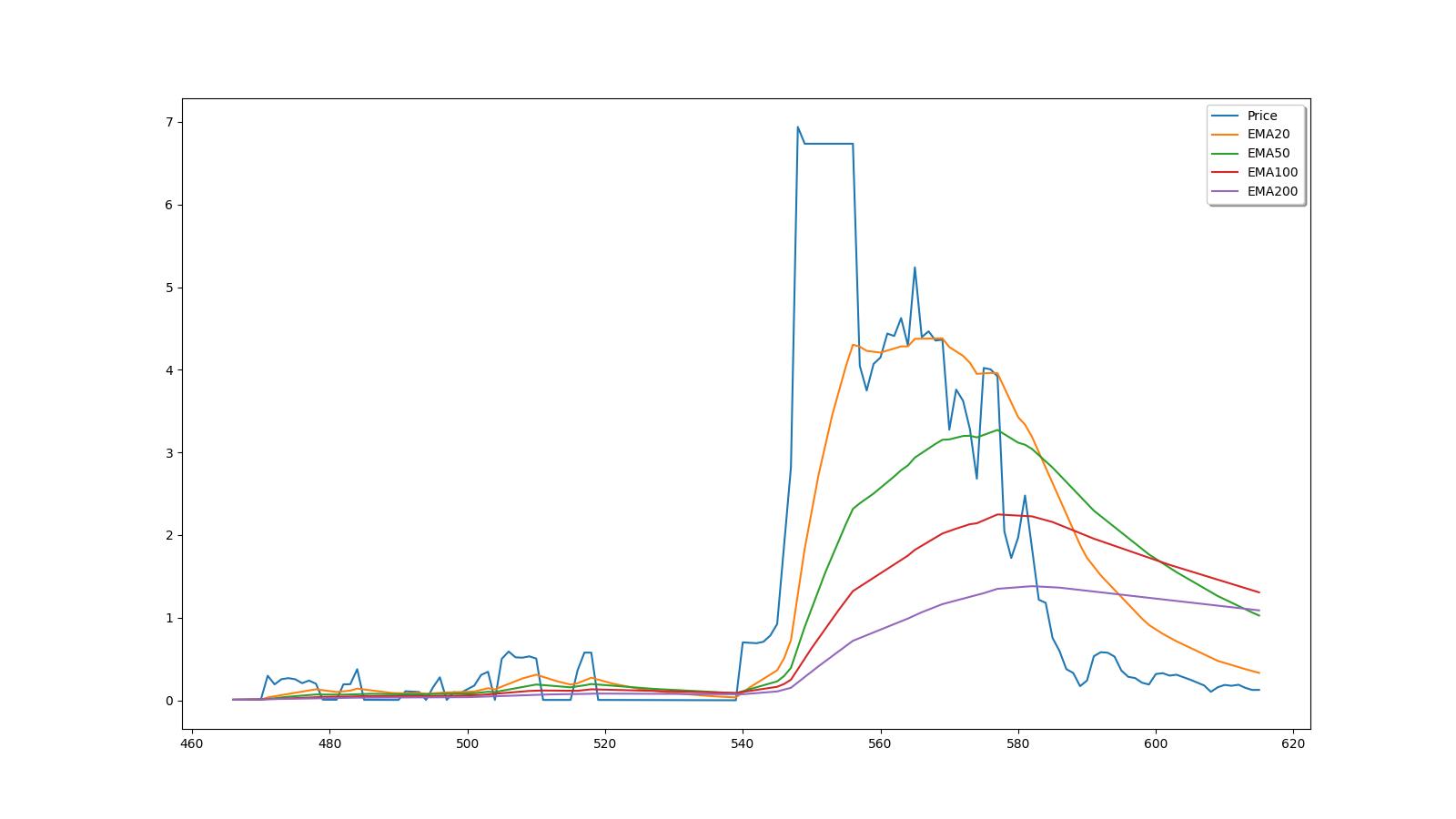 BovineVerse Token Exponential Moving Averages