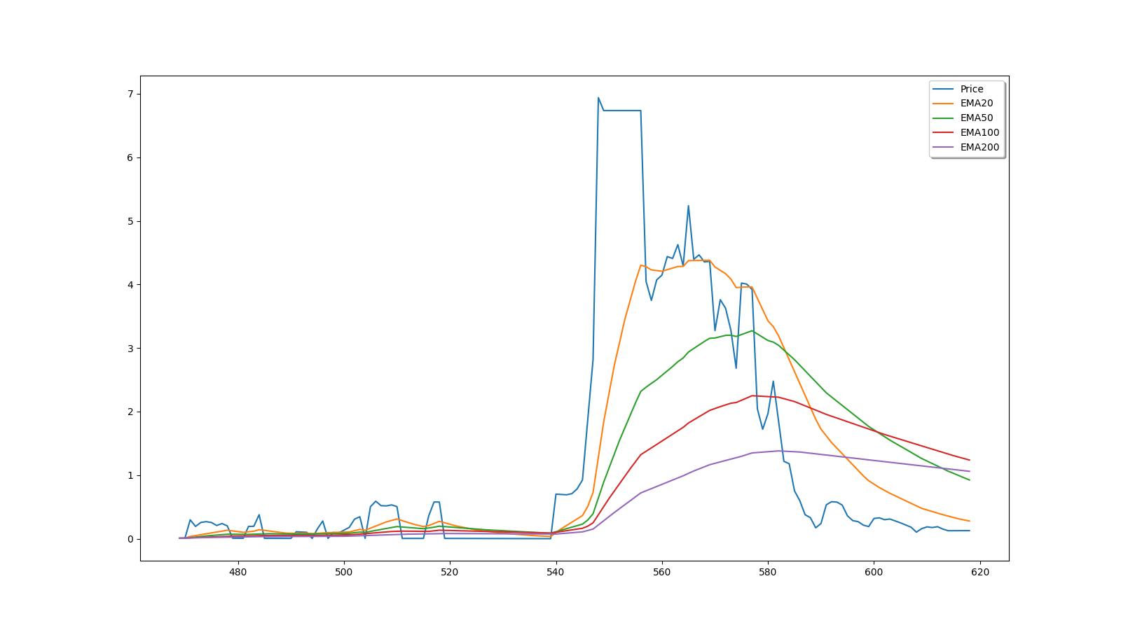 BovineVerse Token Exponential Moving Averages