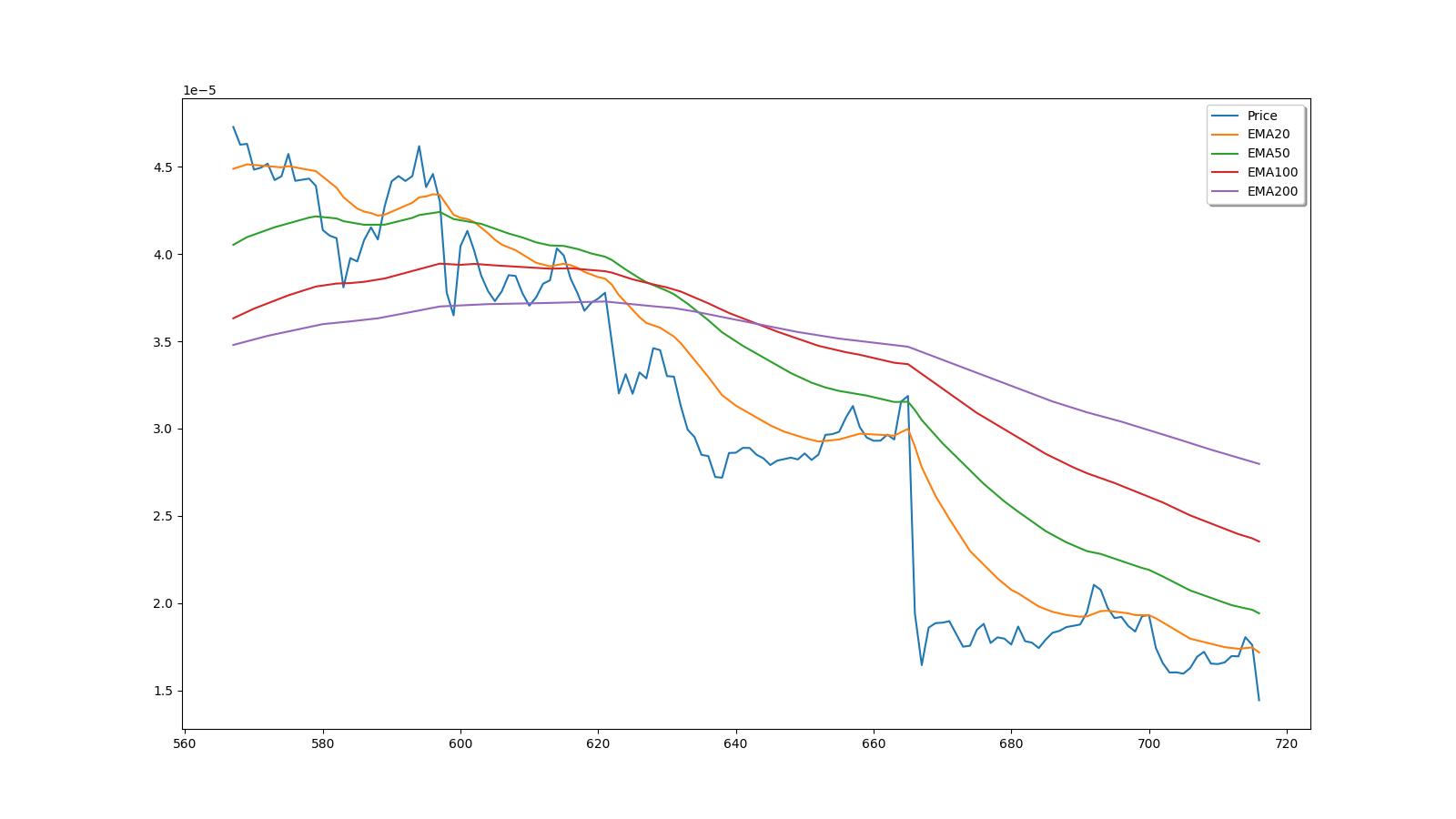 BOWL SHIBARIUM Exponential Moving Averages