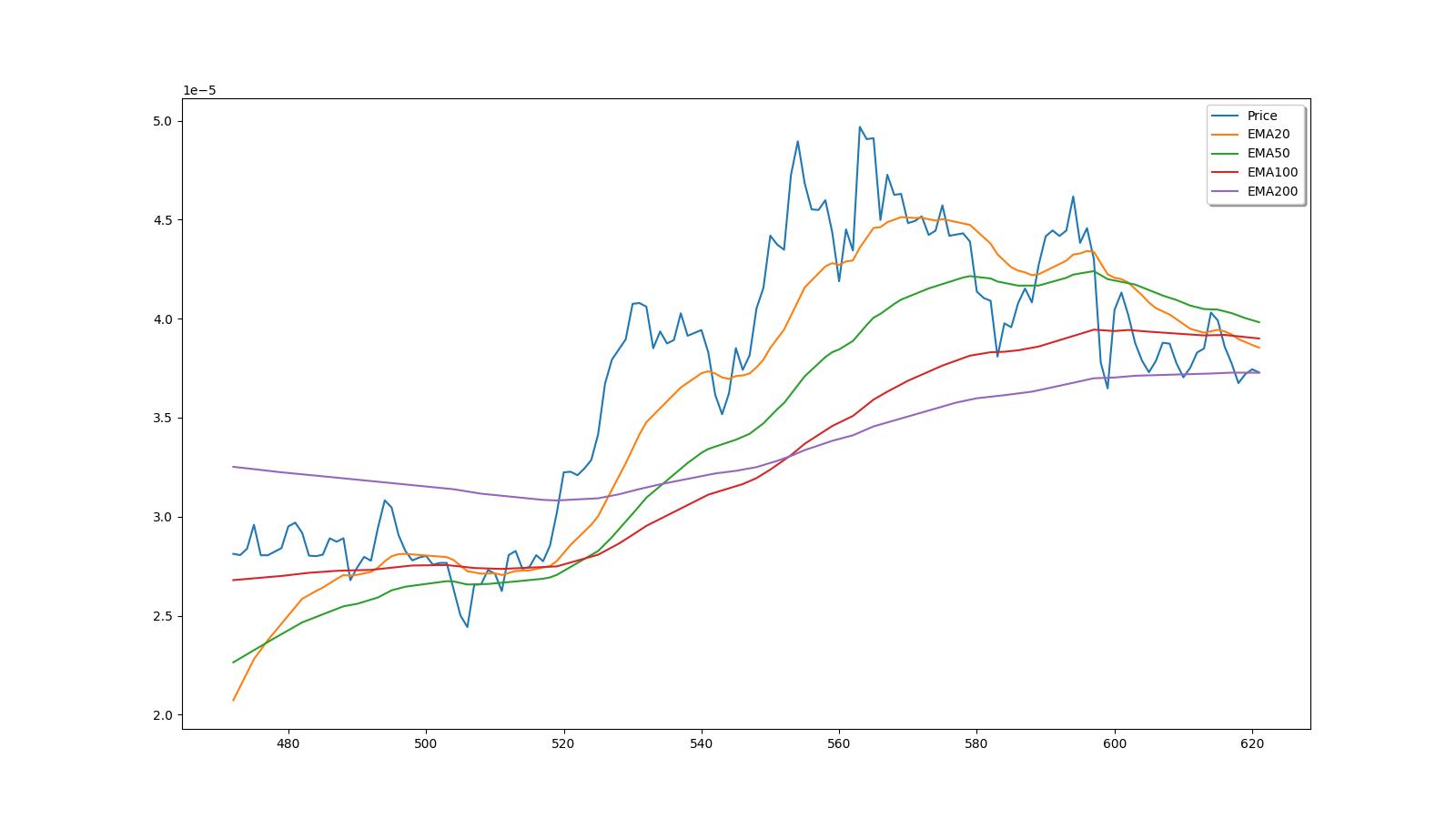 BOWL SHIBARIUM Exponential Moving Averages