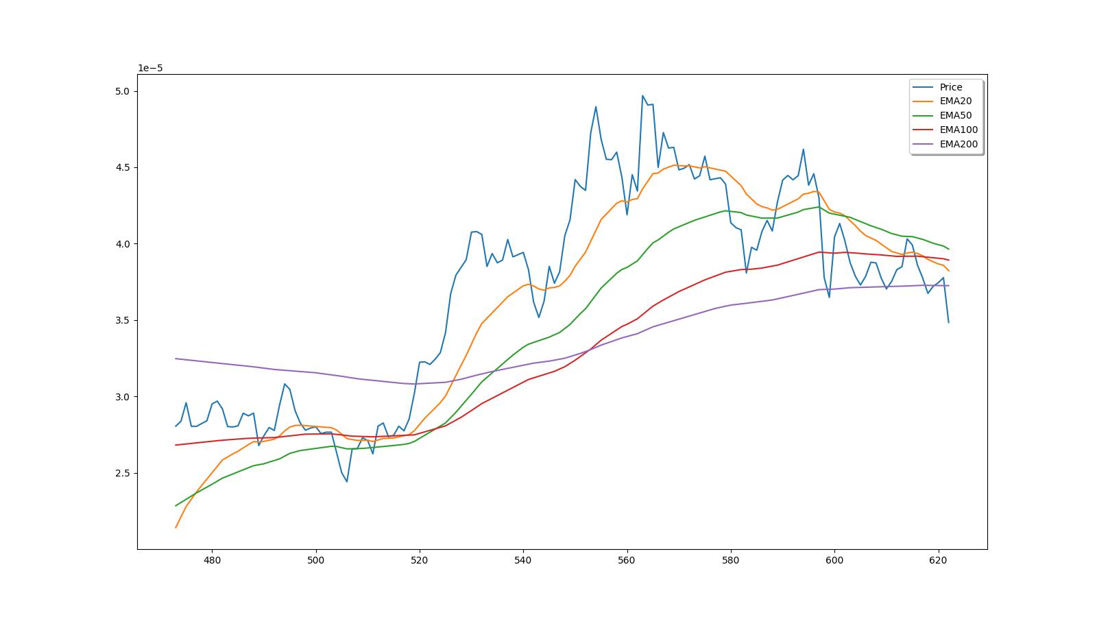 BOWL SHIBARIUM Exponential Moving Averages