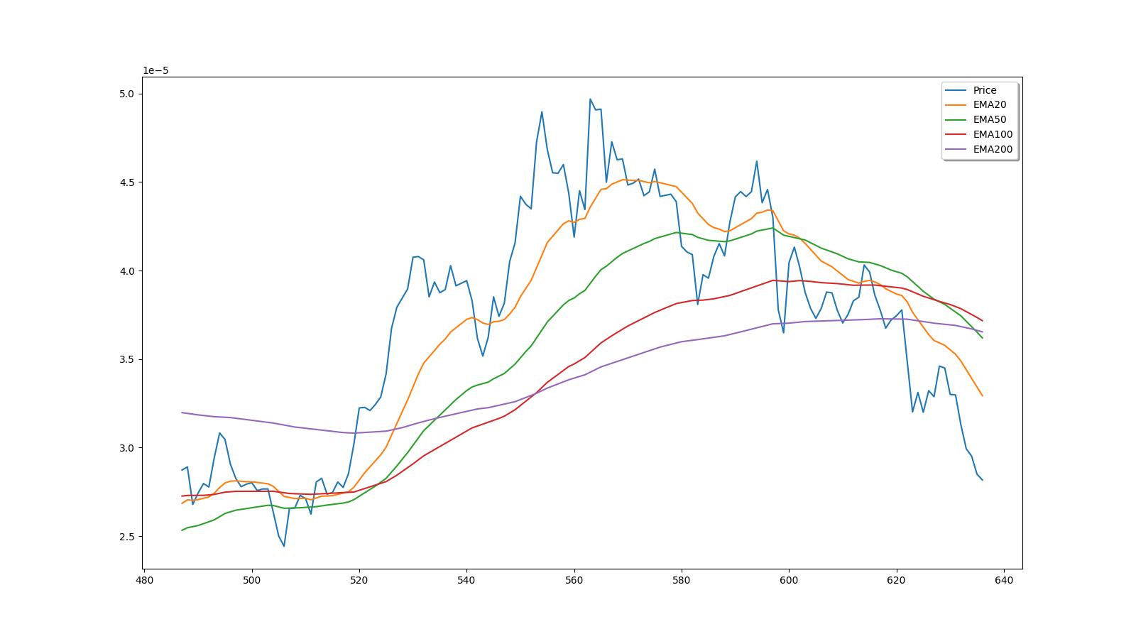 BOWL SHIBARIUM Exponential Moving Averages