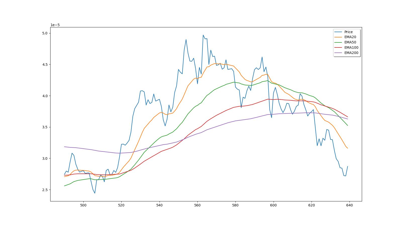 BOWL SHIBARIUM Exponential Moving Averages