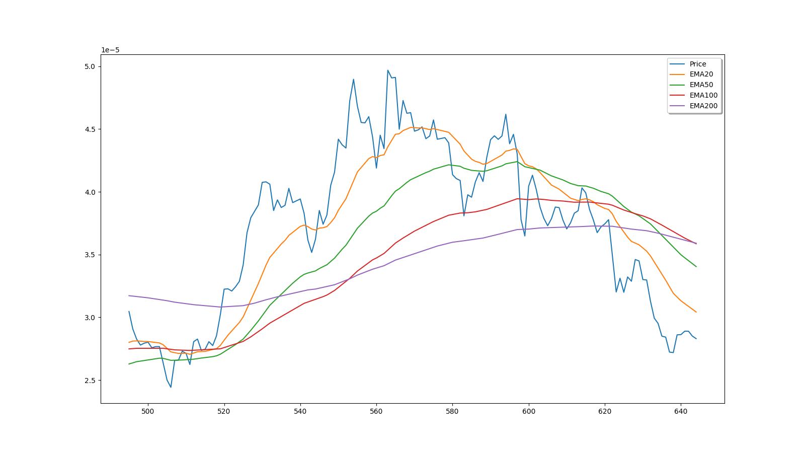 BOWL SHIBARIUM Exponential Moving Averages
