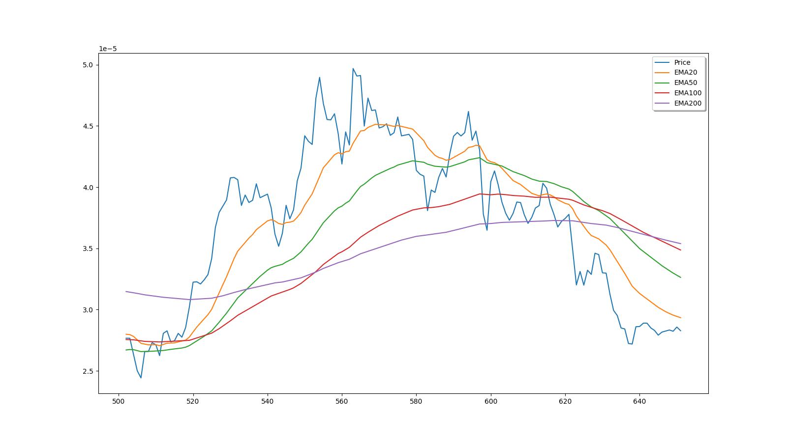 BOWL SHIBARIUM Exponential Moving Averages