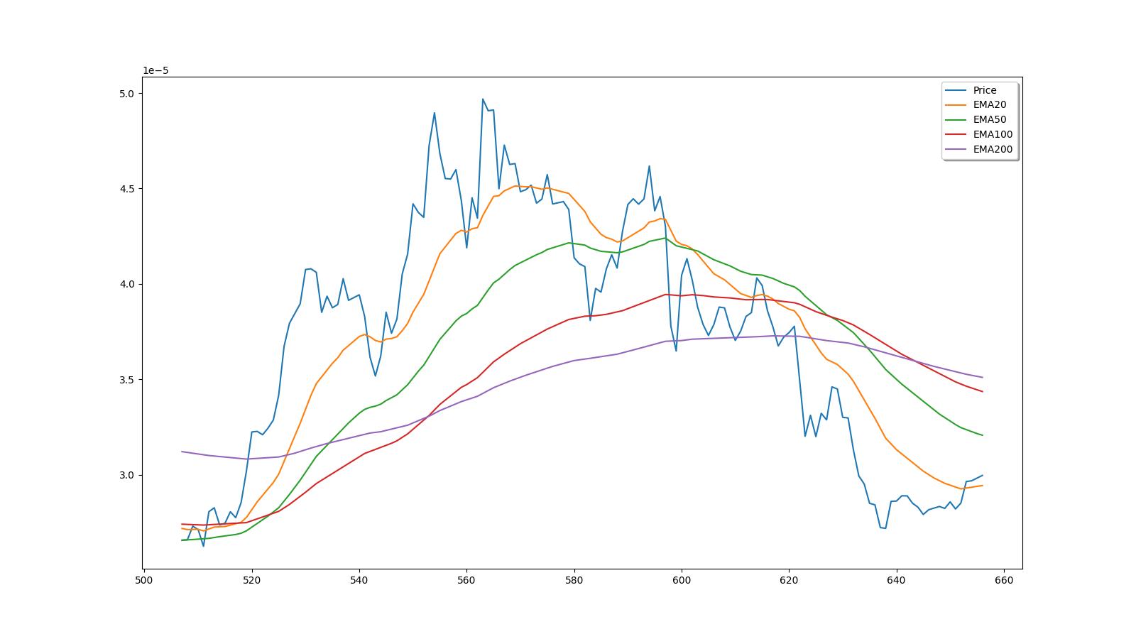 BOWL SHIBARIUM Exponential Moving Averages