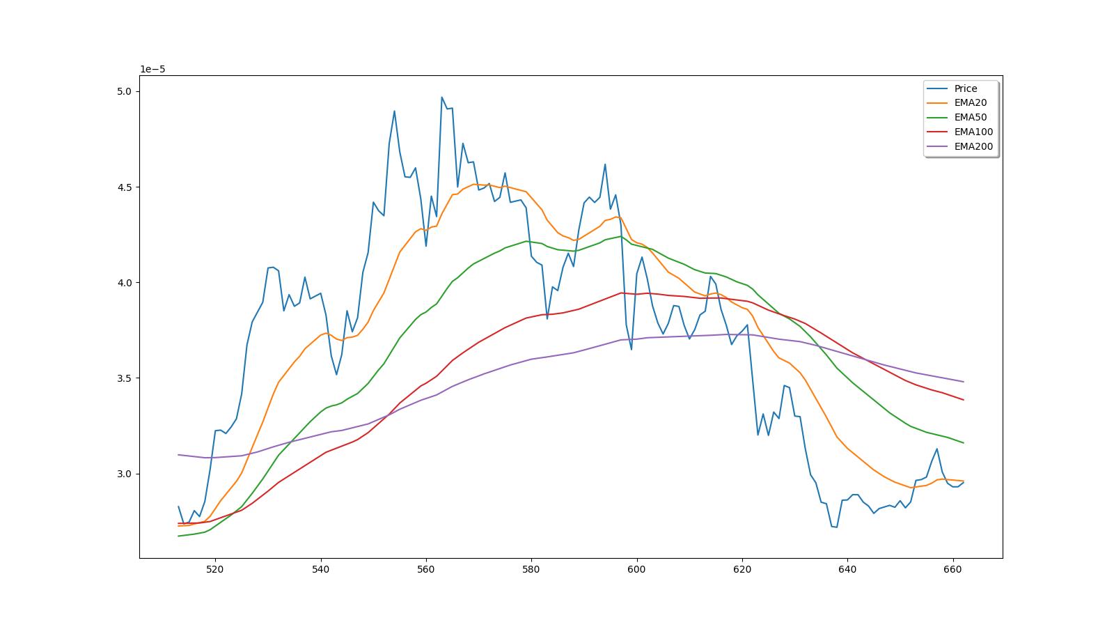BOWL SHIBARIUM Exponential Moving Averages