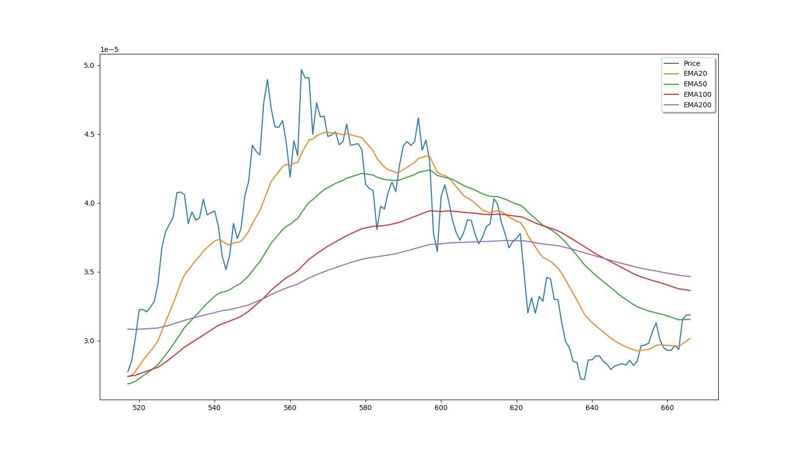 BOWL SHIBARIUM Exponential Moving Averages