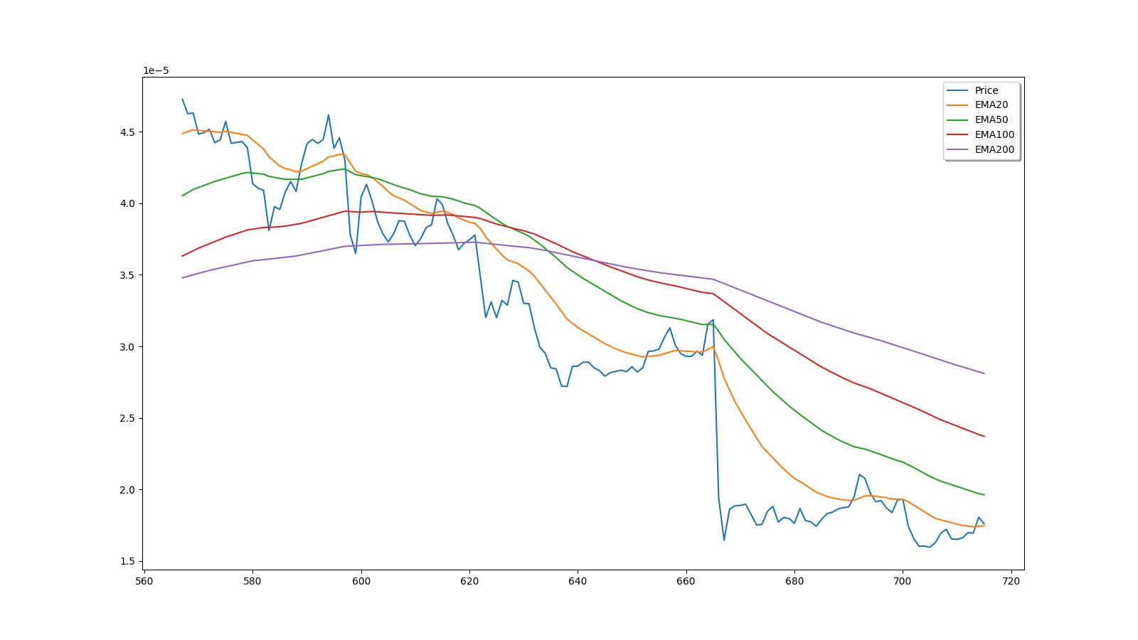 BOWL SHIBARIUM Exponential Moving Averages