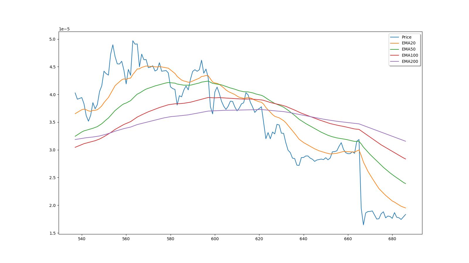 BOWL SHIBARIUM Exponential Moving Averages