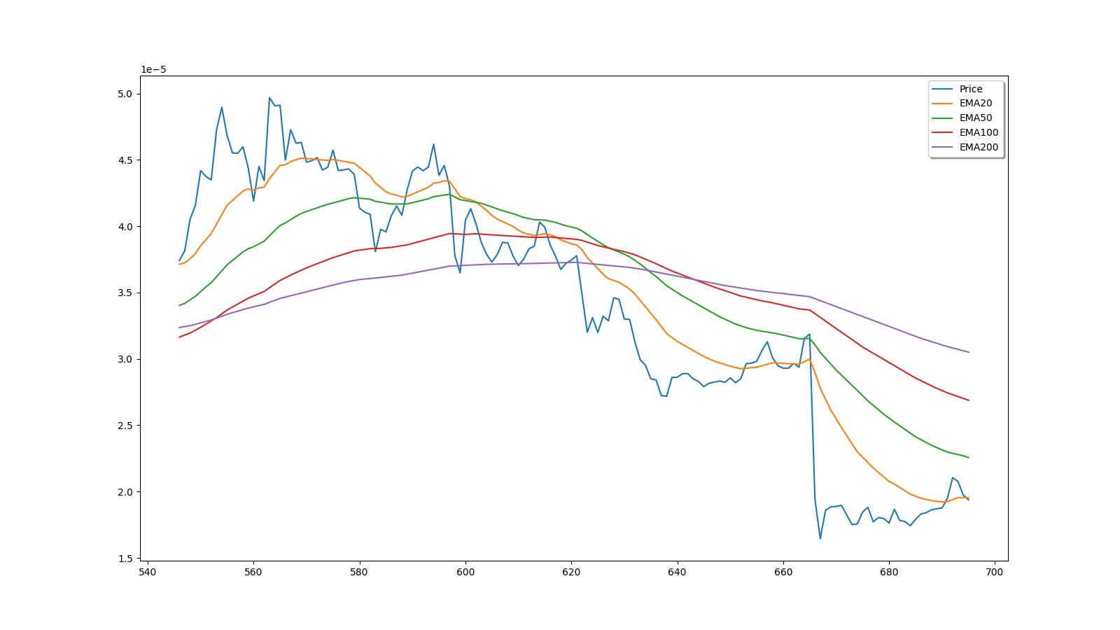 BOWL SHIBARIUM Exponential Moving Averages