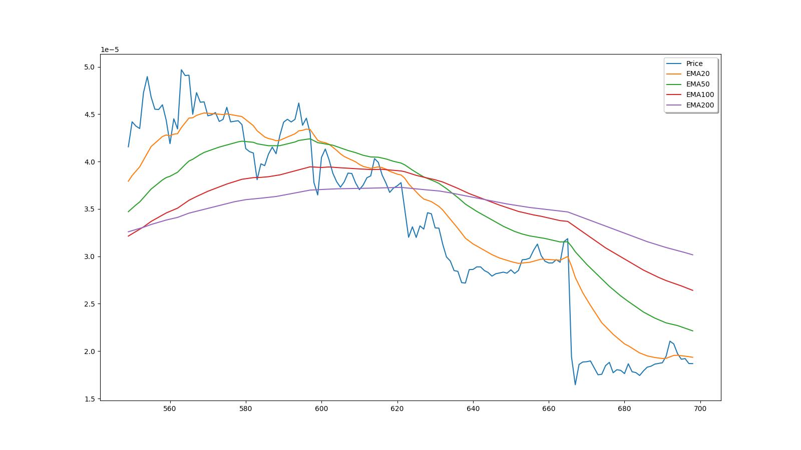 BOWL SHIBARIUM Exponential Moving Averages