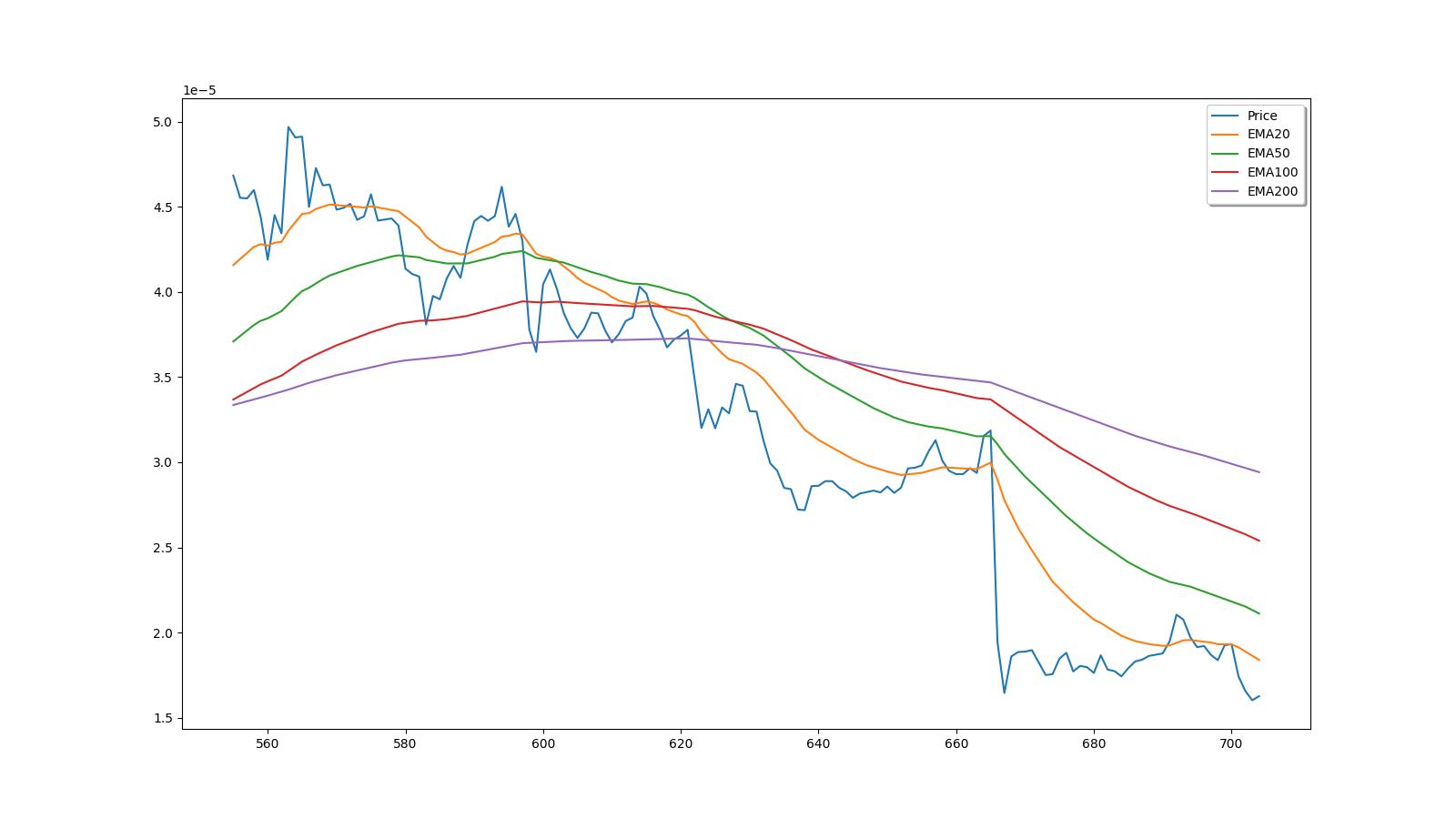 BOWL SHIBARIUM Exponential Moving Averages