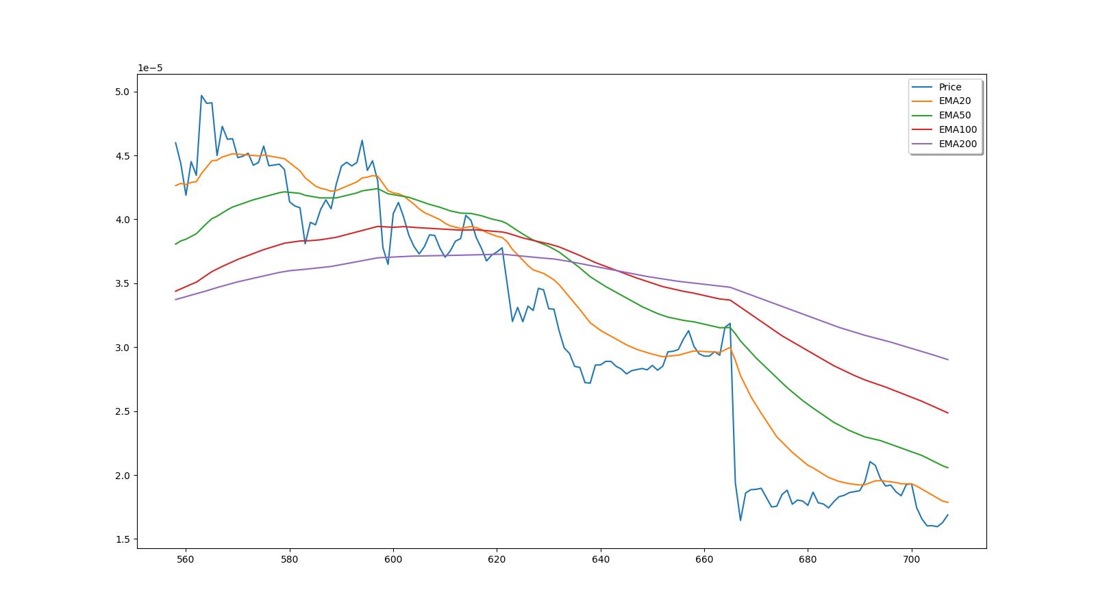 BOWL SHIBARIUM Exponential Moving Averages
