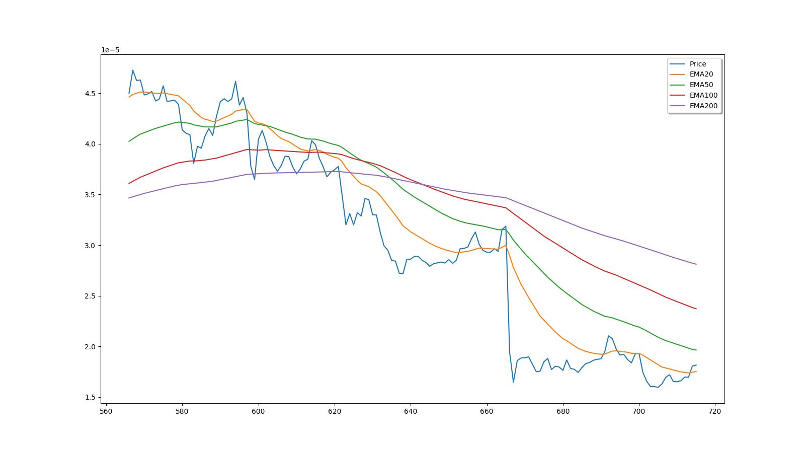 BOWL SHIBARIUM Exponential Moving Averages