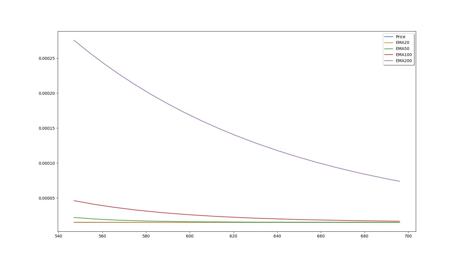 Bowled.io Exponential Moving Averages