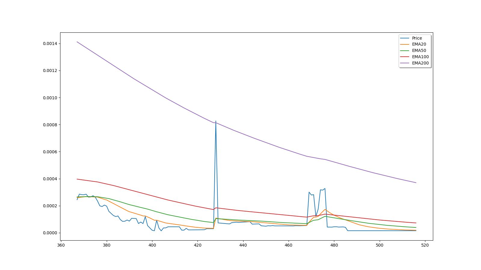 Bowled.io Exponential Moving Averages