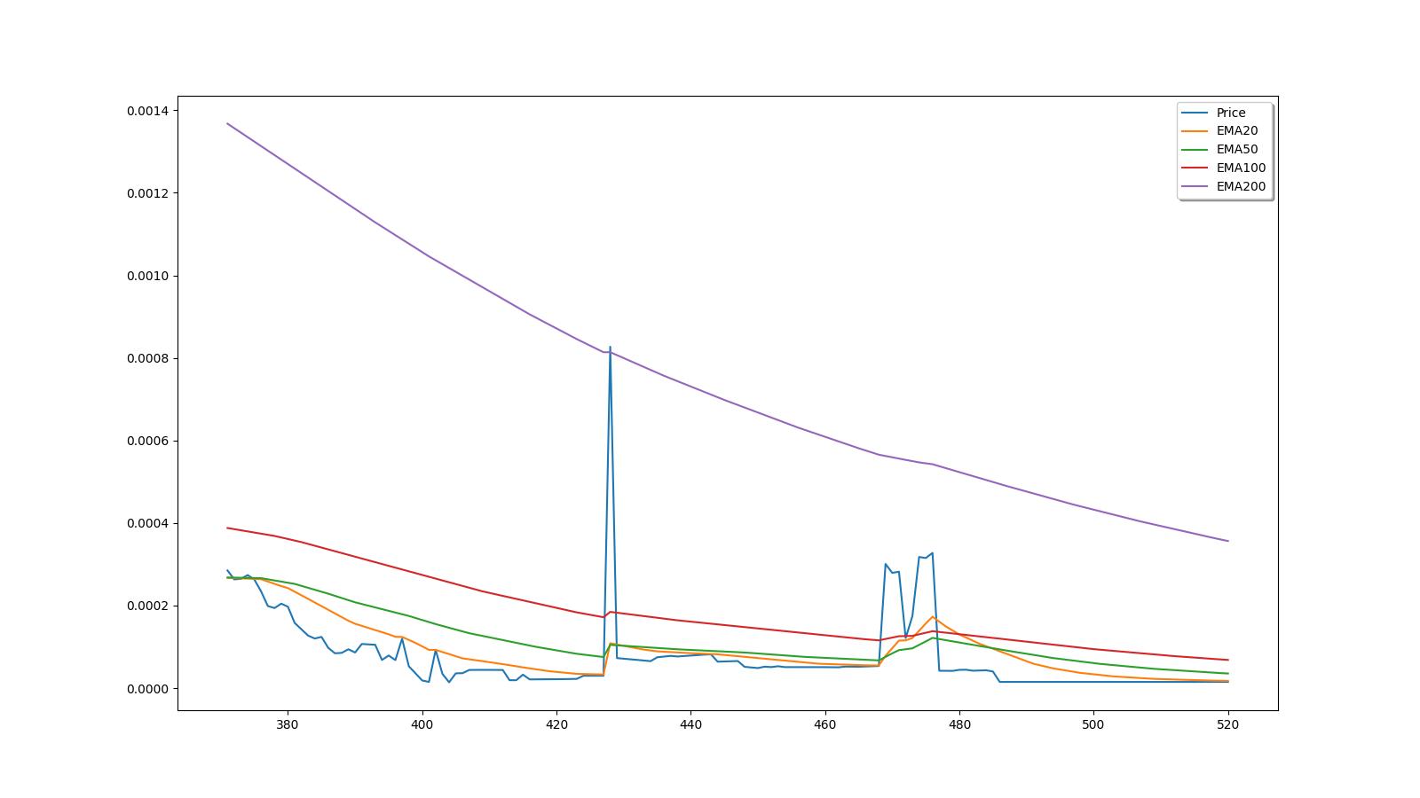 Bowled.io Exponential Moving Averages
