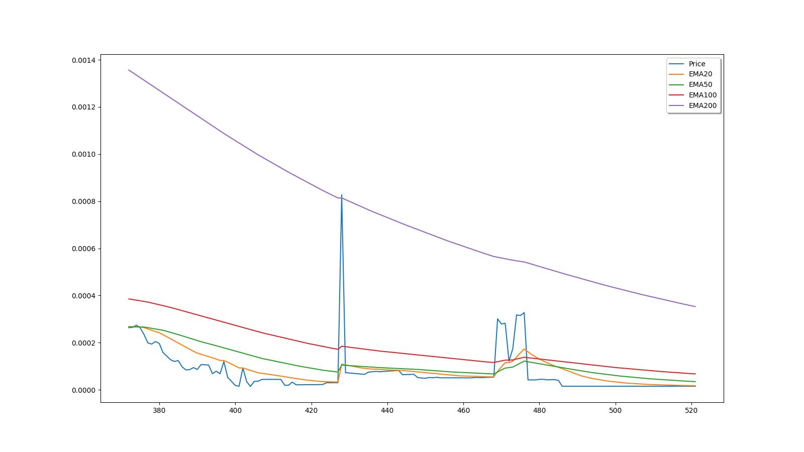 Bowled.io Exponential Moving Averages