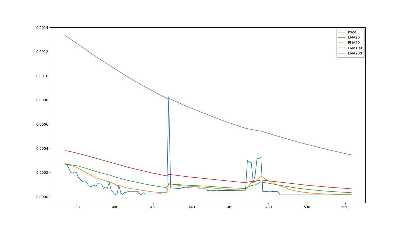 Bowled.io Exponential Moving Averages