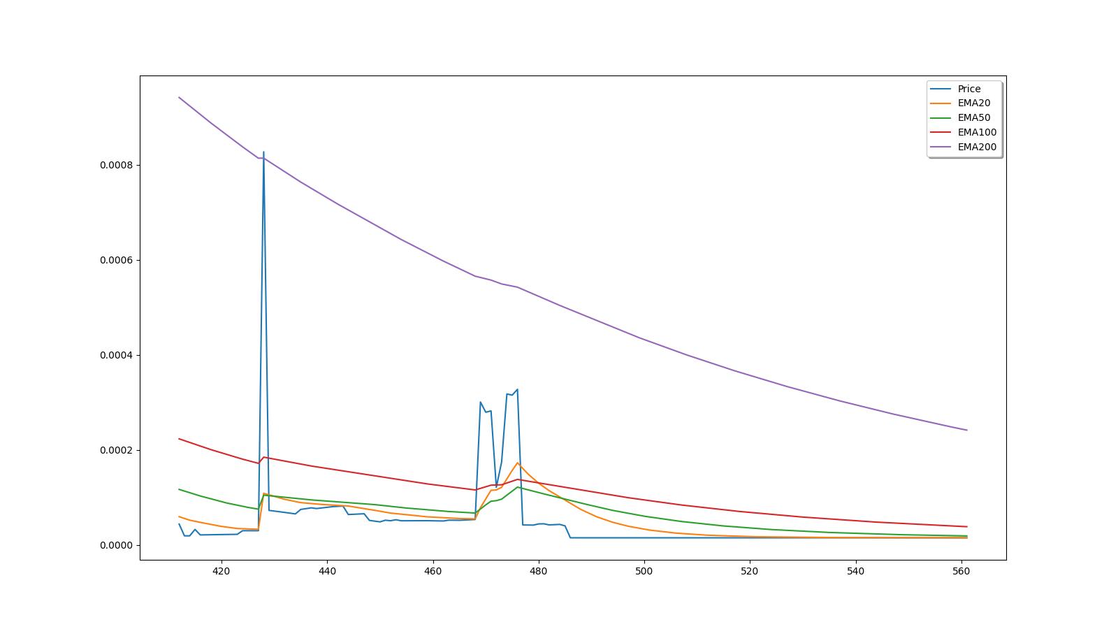 Bowled.io Exponential Moving Averages