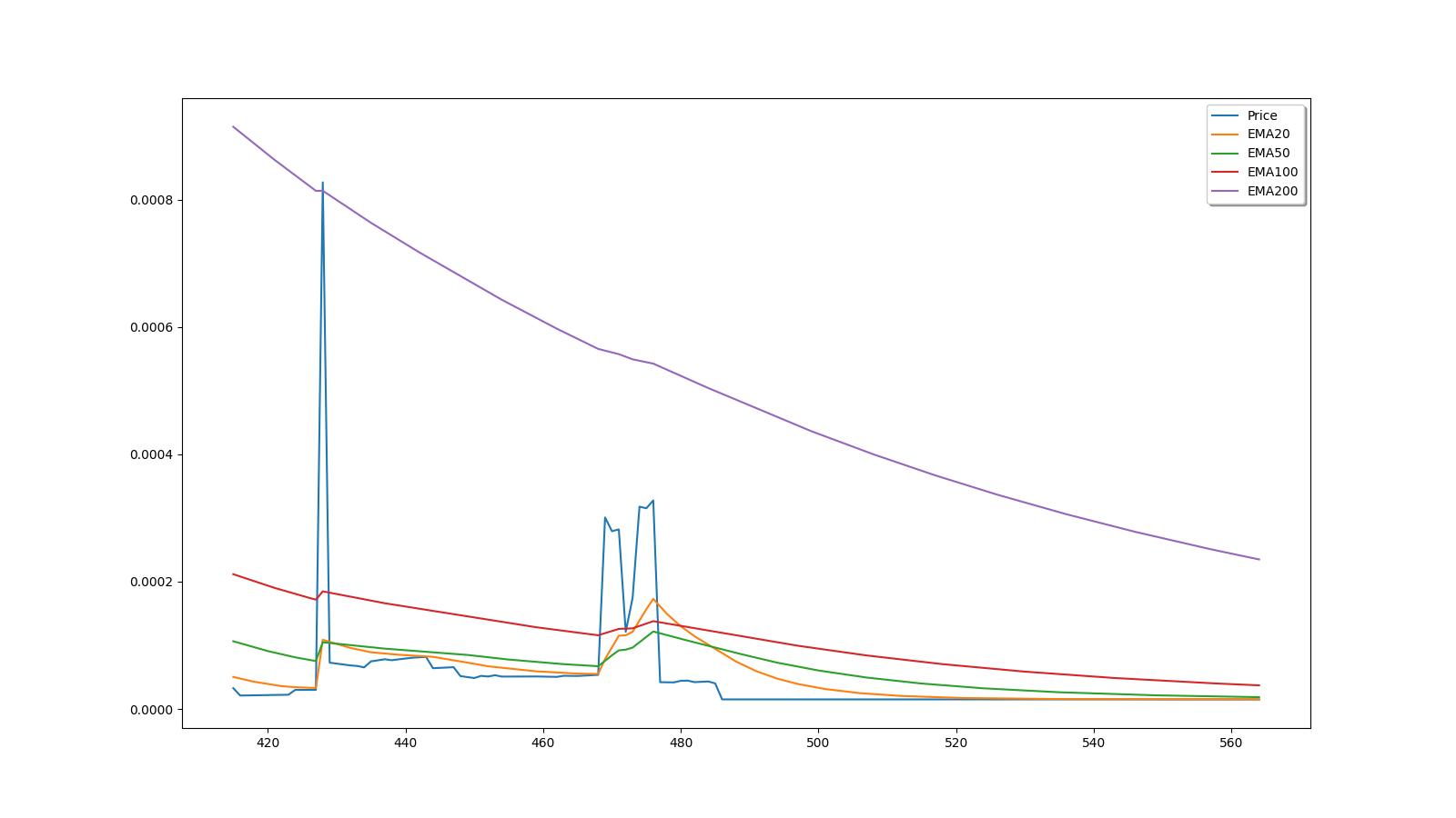 Bowled.io Exponential Moving Averages