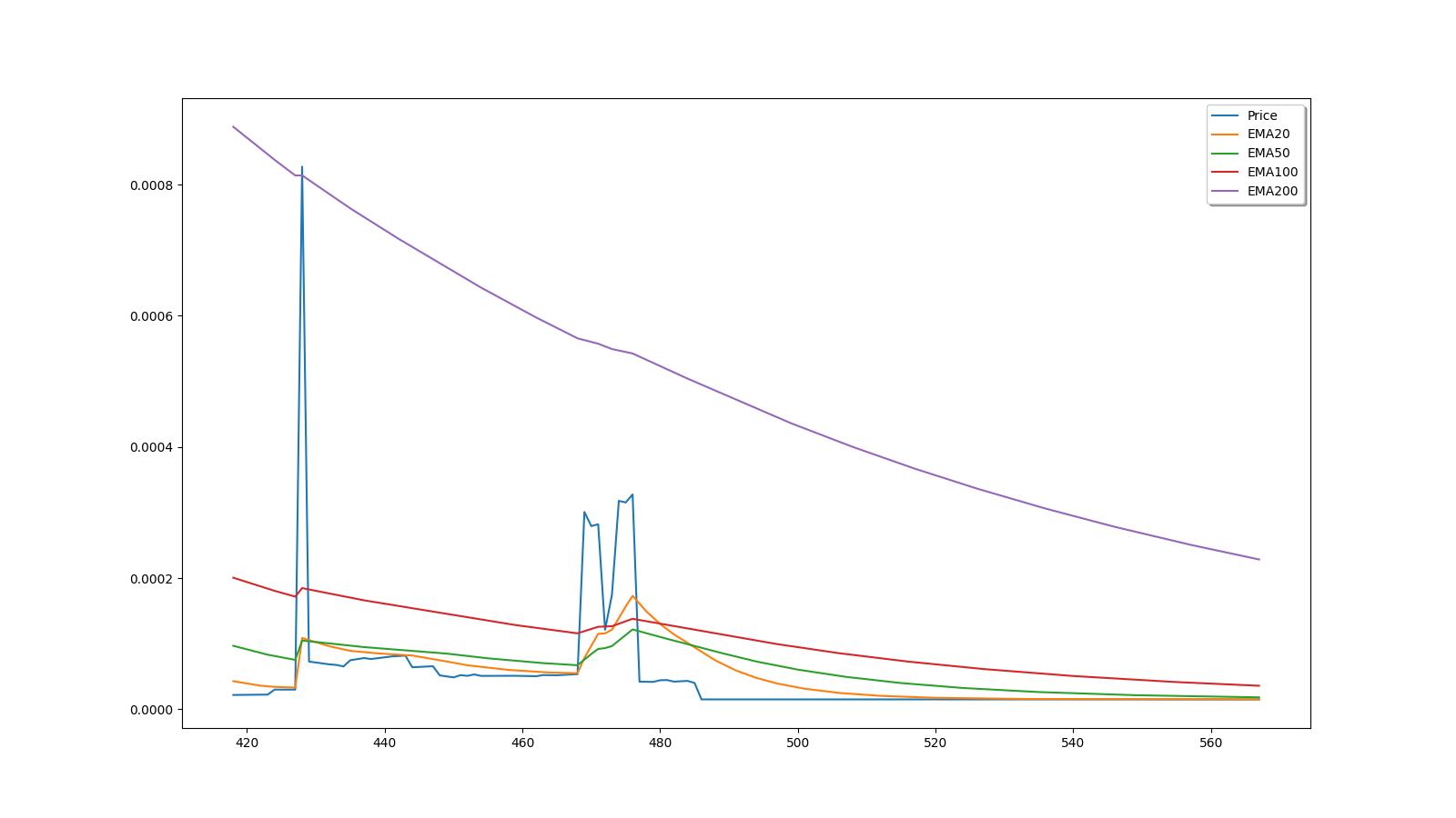 Bowled.io Exponential Moving Averages